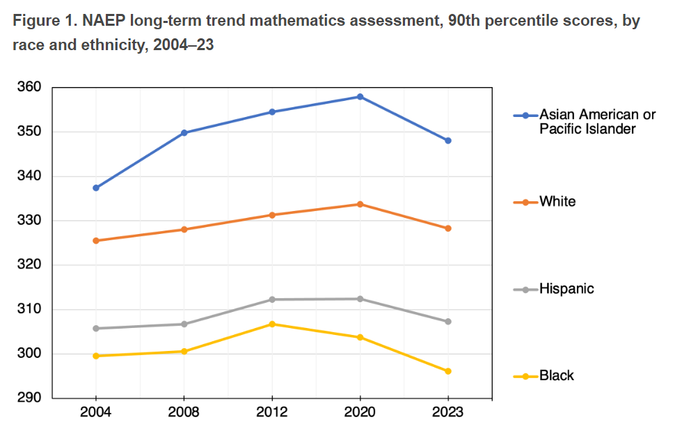 Addressing the Decline in High Achievers’ NAEP Math and Reading ...